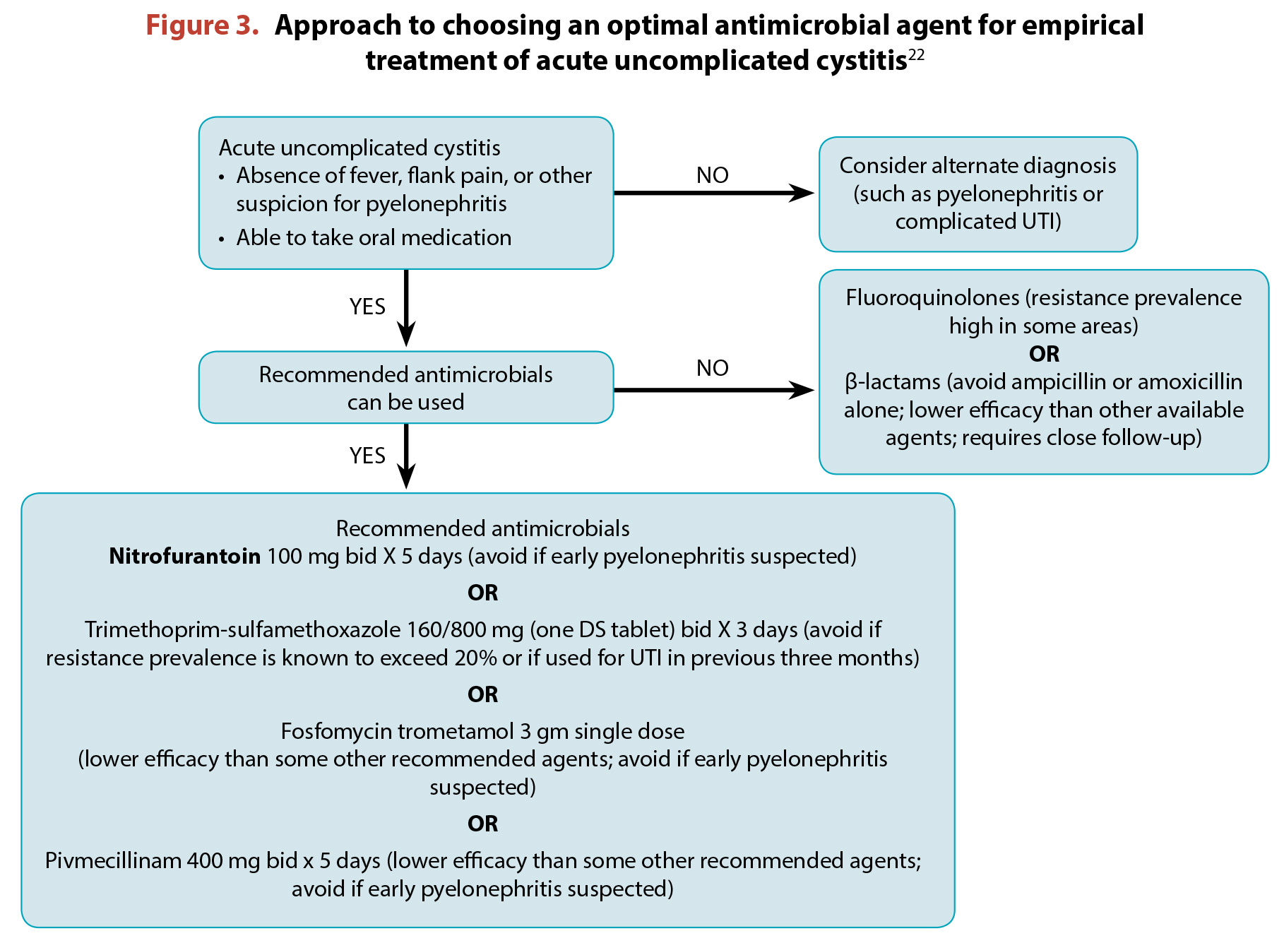 Pharmacotherapy of Lower UTI - Walter Bushnell Healthcare Foundation